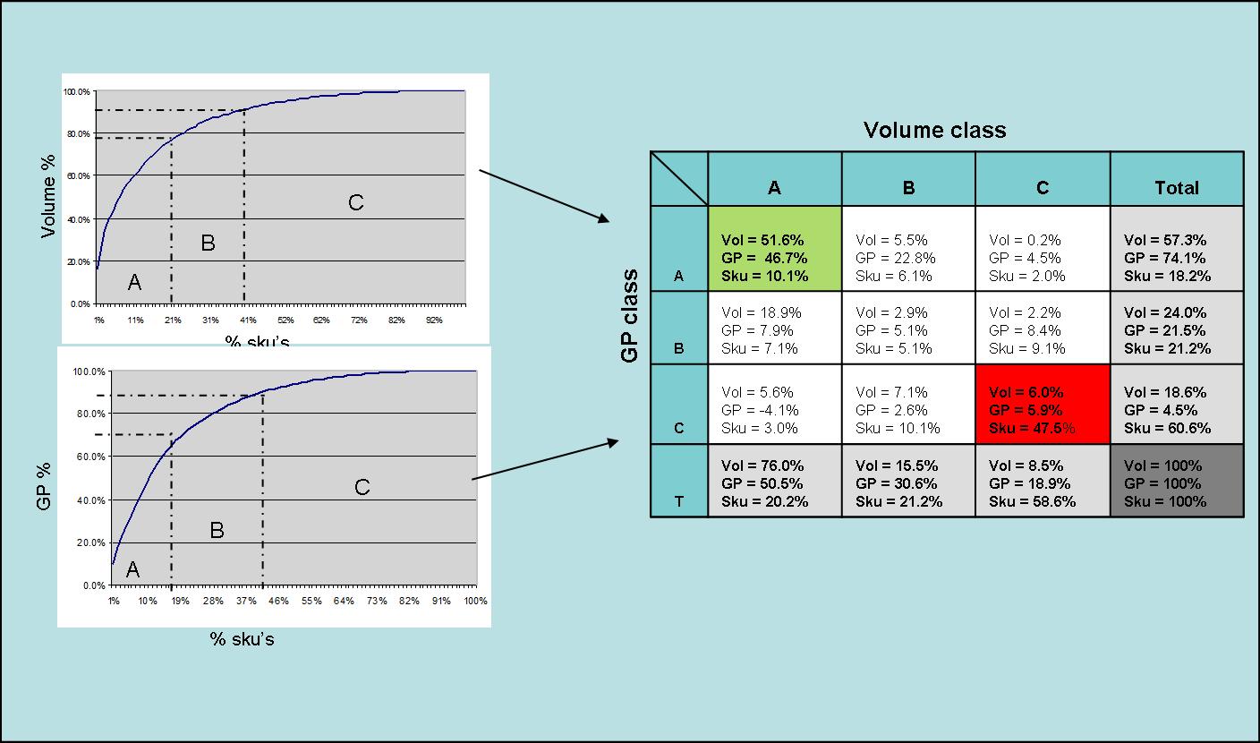 Supply chain segmentation – Supply Chain Trend