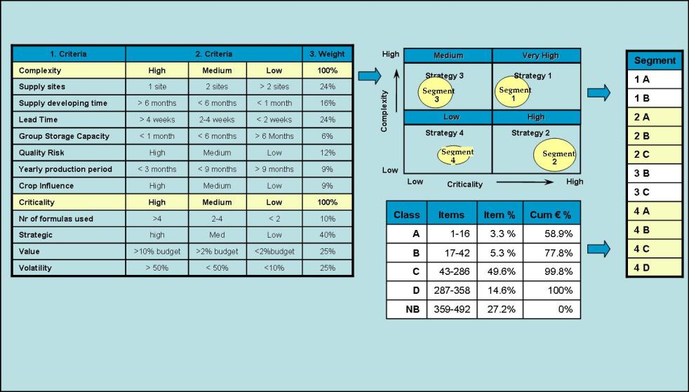 Supply chain segmentation – Supply Chain Trend
