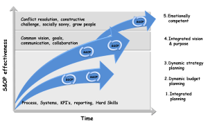 The 5th phase of S&OP maturity – Supply Chain Trend