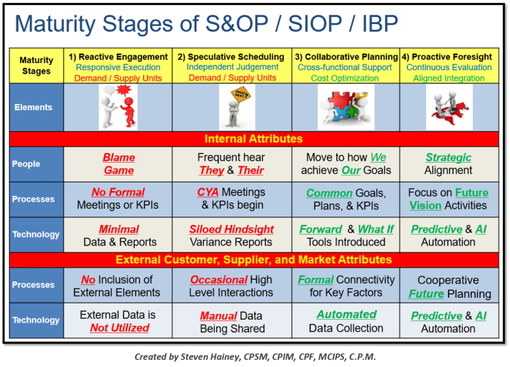 S&OP, a vision for the future. The expert interview series #7 – Supply ...
