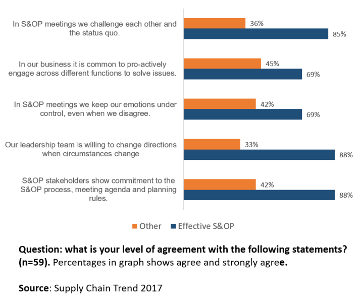 The rise and fall of S&OP – Supply Chain Trend