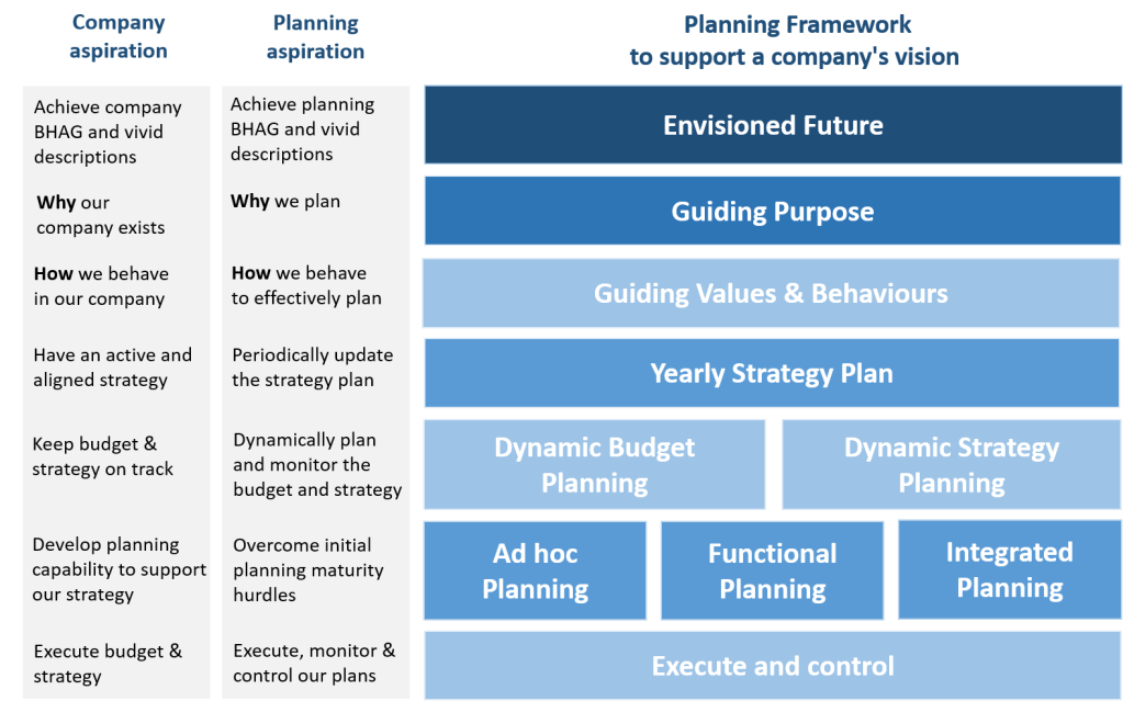 A Planning Framework in Support of a Company Vision – Supply Chain Trend