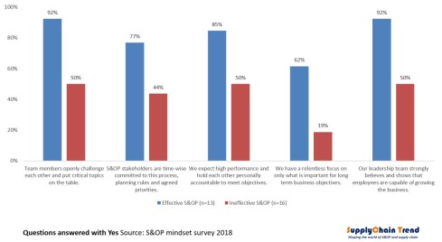 The key elements of an effective S&OP mindset – Supply Chain Trend