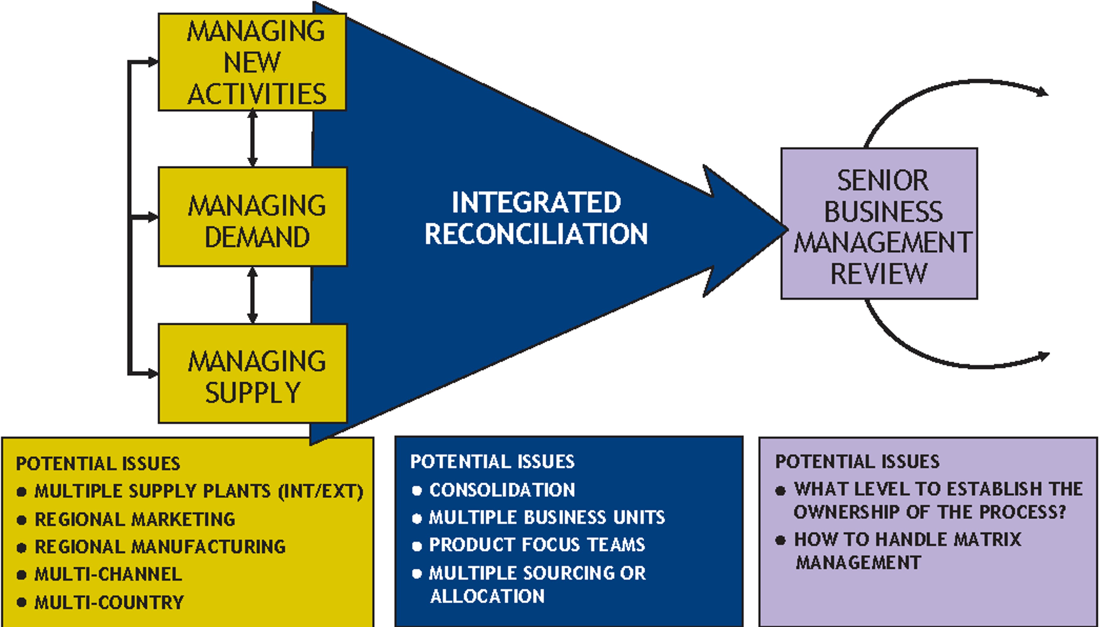 Integrated Business Planning: A New Narrative for an Old Process ...