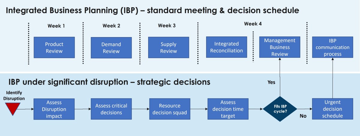 A New Approach to IBP Decisions during Crises – Supply Chain Trend